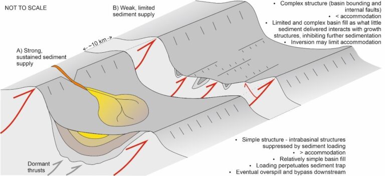 Exploring sediment – structure interactions in the evolution of ...